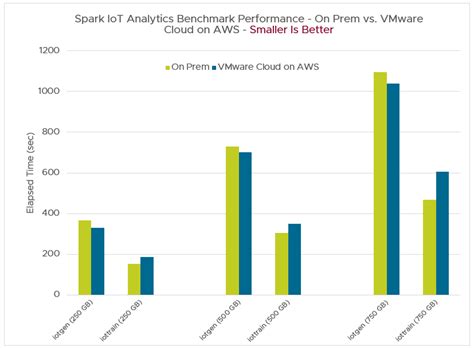 Big Data Performance On Vmware Cloud On Aws Spark Machine Learning And Iot Analytics