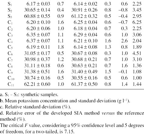 Nitrate Determination In Mouthwashes By Simultaneous Application Of The Download Table