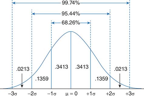 Normal Distribution Graph Percentages