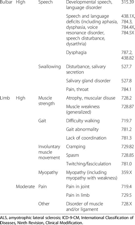 Codes Identified As High Or Moderate Likelihood Of Being First Als