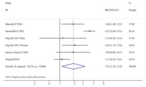 Meta Analysis Of Association Between Ht And Obesity Download Scientific Diagram