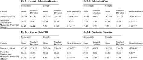Descriptive Statistics And Univariate T Test Of Mean Difference Download Table