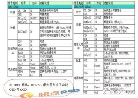 高速PCB设计系列基础知识53 DDR信号功能与分组设定