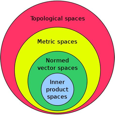 Hilbert Space What Is A Hilbert Space This Term Pops By Somnath