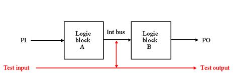 VLSI Design Verification And Test