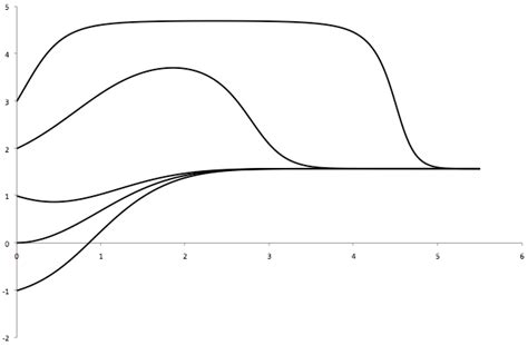 Spreadsheet Calculus Eulers Method 4 Steps Instructables