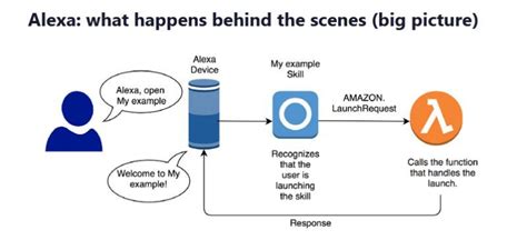 Venkat K On Linkedin Aws Sdk Alexa Amazon Python Linux Unix Java