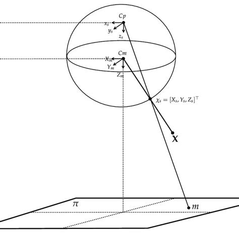 The Unified Sphere Projection Model For The Catadioptric Camera Given Download Scientific