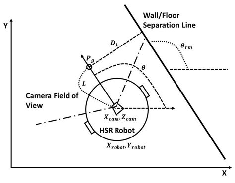 Hsr Robot Navigates Along A Wallfloor Segmentation Line Download Scientific Diagram