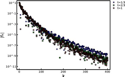 Figure 10 From A Static Memory Sparse Spectral Method For Time Fractional Pdes In Arbitrary