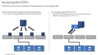 IBM MQ High Availability 2019 PDF