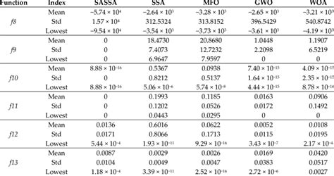 Results Of Multimodal Benchmark Functions Download Scientific Diagram