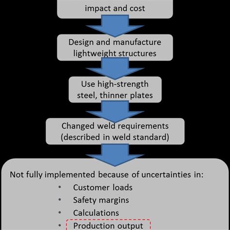 Illustration Of Stable And Unstable Processes With Differences In