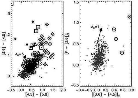Color Color Diagrams Used For Yso Identification And Classification Download Scientific