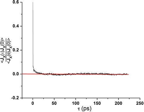 Normalized Heat Current Autocorrelation Function Of 32 Nm Npsi As A