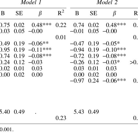 hierarchical linear regression models predicting subjective well being