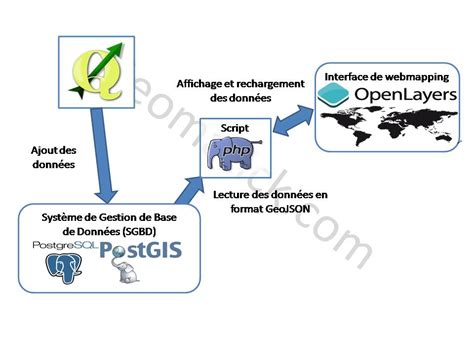 Webmapping Affichage En Temps Réel De Données Géographiques Depuis Postgresql Geomatick