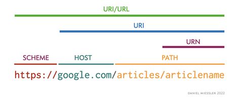 uri url urn
