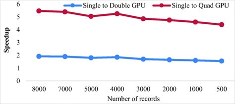 Speedup By One Two And Four Gpus On Retail Dataset Download