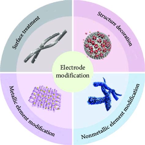 An Overview On The Modification Methods Of Cathode Materials For Br Fbs Download Scientific