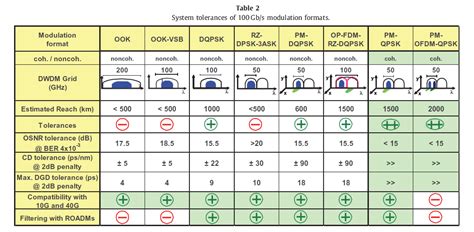 Modulation Formats For 100g And Beyond Fosco Connect