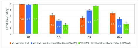 Average Scores With Standard Errors For The Questions Q1 Q4 Used In The