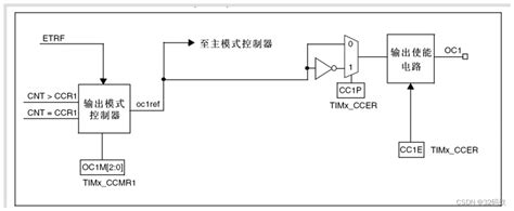 Stm32f103的pwmstm32f103 Pwm Csdn博客