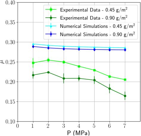 Comparison Between Experimental Data And Numerical Results Obtained Download Scientific Diagram