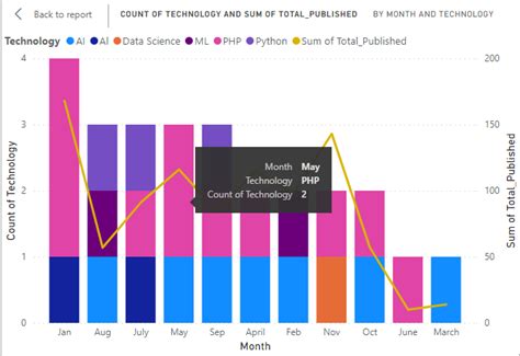 Power BI Data Visualization With Multiple Charts GeeksforGeeks
