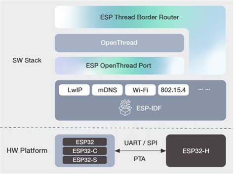 Espressif Thread Border Router Supports Ipv6 Service Discovery And Nat64 Electronics Lab
