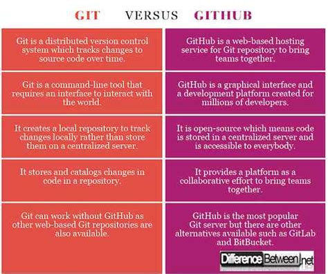Différence Entre Git Et Github Diffexpert