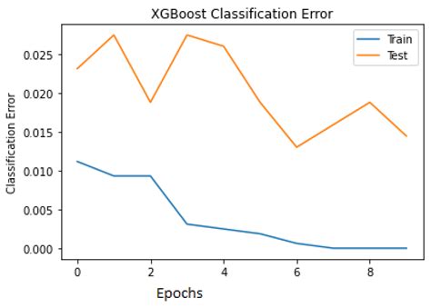 Shapley Additive Explanations Based Factor Analysis For Dengue Severity