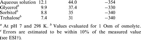 Osmolyte Effect On The Thermodynamic Parameters Of Peptide Folding A C Download Table
