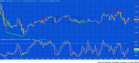 Stochastic RSI TSI CCI MACD And Stochastic RSI Divergence