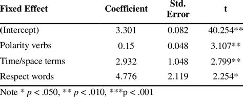 Linguistic Model For Predicting Value Scores Download Table