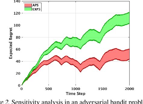 figure 2 from bayesian design principles for frequentist sequential learning semantic scholar