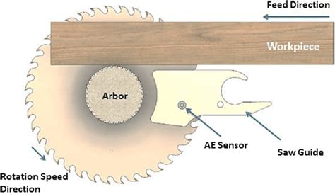 Guided Circular Saw Operating In Climb Cutting The Ae Sensor Was