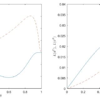 Departure From The First Best Levels Of Local Power Left Panel And Download Scientific