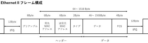 Ethernet イーサネットフレーム構成 インフラエンジニアのメモ帳