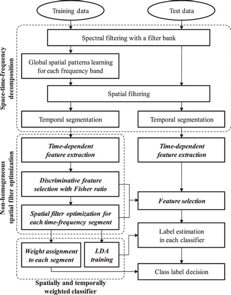 a schematic diagram of the proposed method of non homogeneous spatial download scientific
