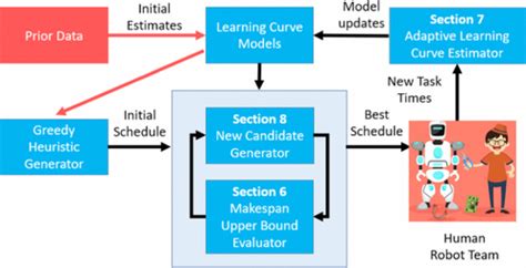 Coordinating Human Robot Teams With Dynamic And Stochastic Task