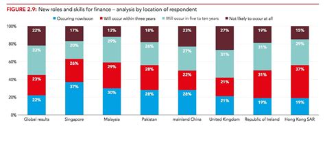 Will The Role Of CFO Still Exist In A Decade FutureCFO