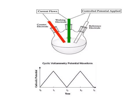 Cyclic Voltammetry Pptx Chemistry Science