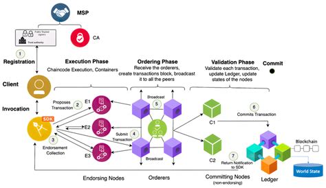 Simple Hyperledger Fabric Network That Consist Of Two Organisations