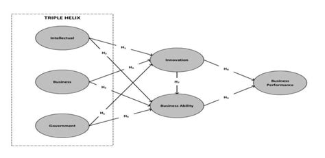 Research Concept Framework Research Hypothesis Download Scientific