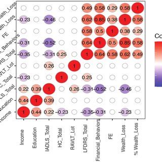 Correlation Plot P