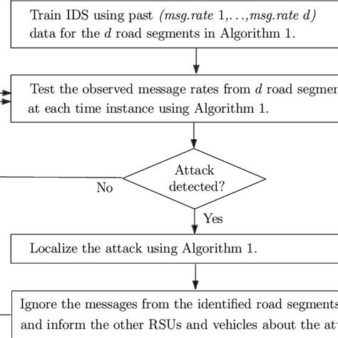 Flowchart Of The Proposed Ids For Ddos Attacks Download Scientific