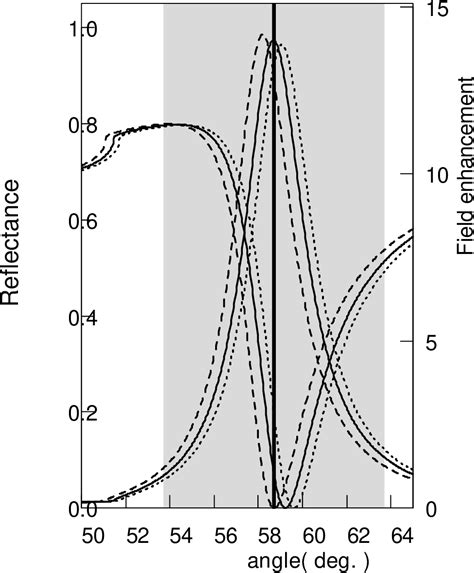 Table 1 From Surface Plasmon Field Enhanced Fluorescence Spectroscopy Apparatus With A