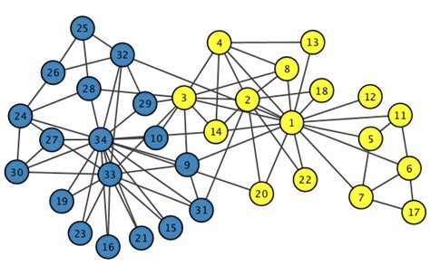 The Karate Results Ground Truth On The Left Community Discovery