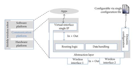 High Level Mobile Robot Communication Architecture Download